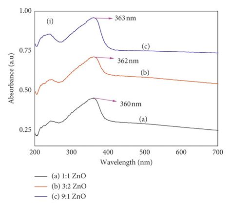 A Absorption Spectra And B Tauc Plot Of Biosynthesized Zno