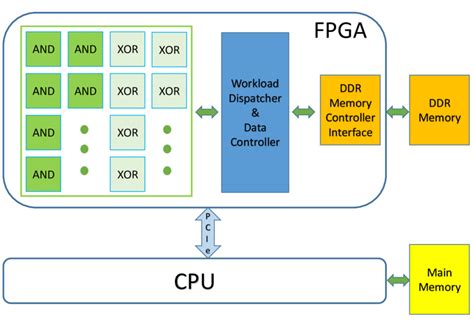 13 Heterogeneous Computing System With Ddr Memory Download Scientific Diagram