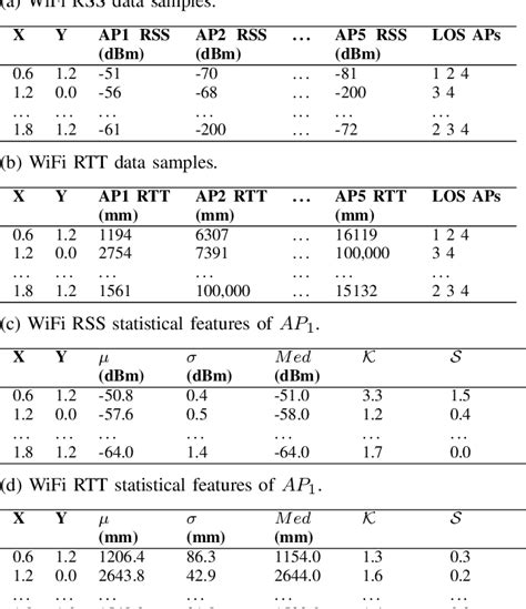 Table Ii From A Wi Fi Rss Rtt Indoor Positioning Model Based On Dynamic