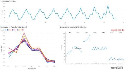Cycle Plot Nova Silva