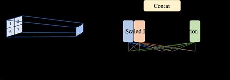 Comparison Of The Different Spatial Feature Extraction Methods Of Cnn