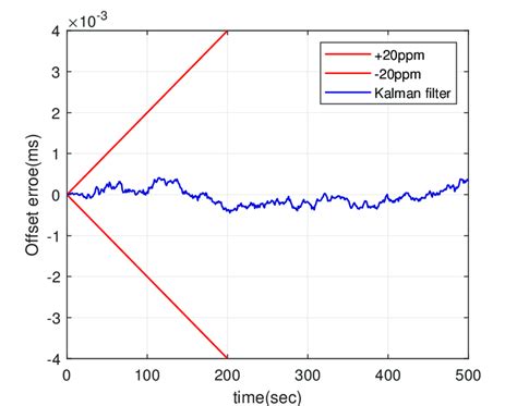 Illustration Of Clock Drift Download Scientific Diagram