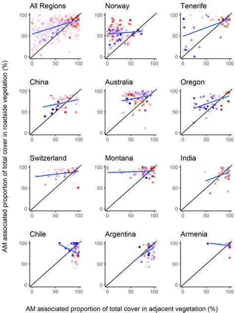 A Drastic Shift In Mycorrhizal Communities The 3d Lab
