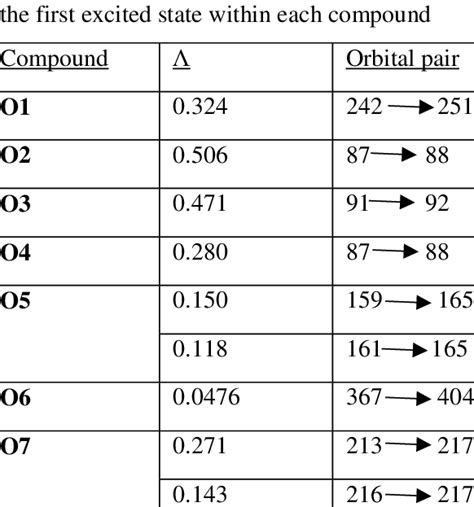 Degree Of Electron Hole Overlap Ʌ For Download Scientific Diagram