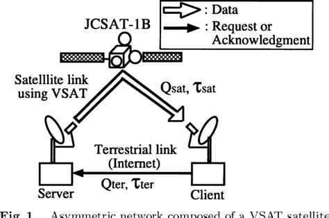 Figure 1 From Evaluation Of Tcp Performance On Asymmetric Networks
