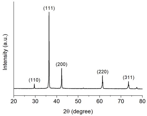 Xrd Pattern Of Cu2o Nanoparticle Powder Download Scientific Diagram
