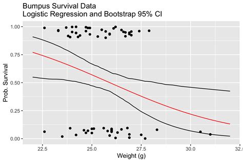 Chapter Simulation I Sampling Distributions Biology Statistical Computing For Biologists