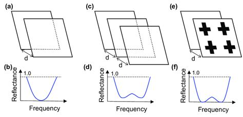 Schematic Illustrations And Reflectance Of Resonant Absorbers Ab