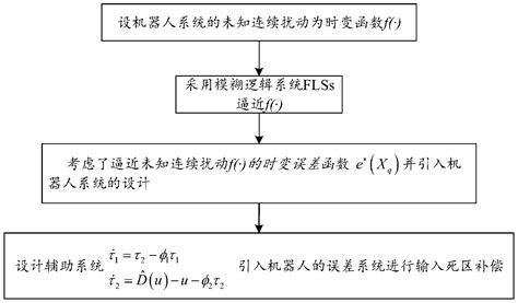 robot self adaption fuzzy control method and system eureka patsnap
