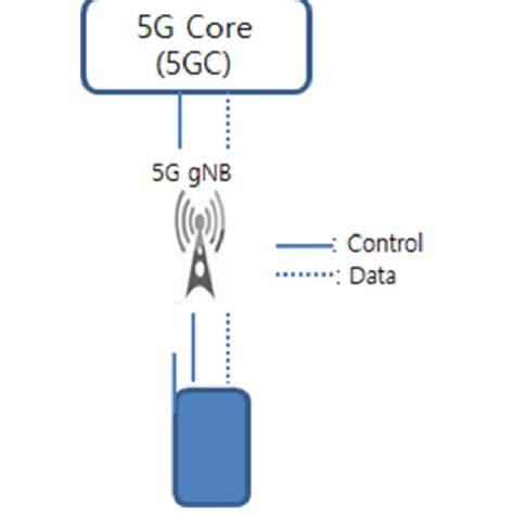 The Basic Structure Of 5g Next Generation Node B Gnb Download Scientific Diagram