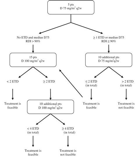 Figure 1 From Feasibility And Safety Of Dose Dense Docetaxel After Conventional Epirubicin And