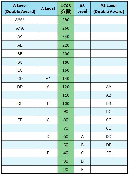 英國高考課程 Gce A Level 英國升學