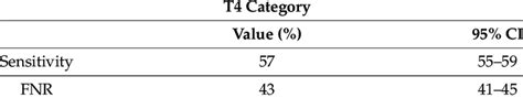 Ct Scan Accuracy For Pt4 Tumors N Status And M1c Staging Download Ct Scan Accuracy For Pt4 Tumors N Status And M1c Staging Download