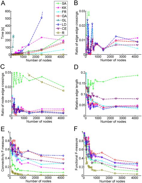Characterization Of Hybrid Layout Algorithms A Calculation Speed Download Scientific