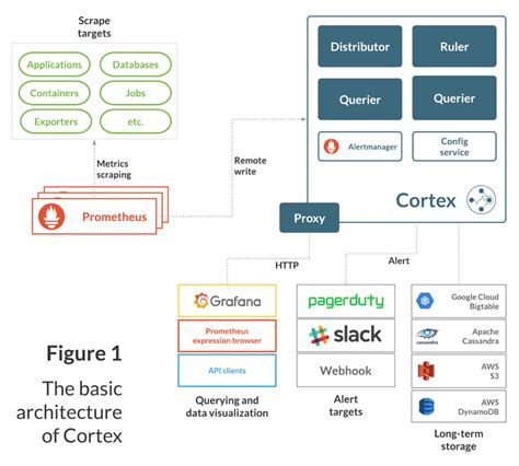 Cortex A Multi Tenant Horizontally Scalable Prometheus As A Service Cncf