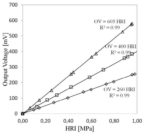 Output Voltage Response Of Each Cell Subjected To Individually Applied