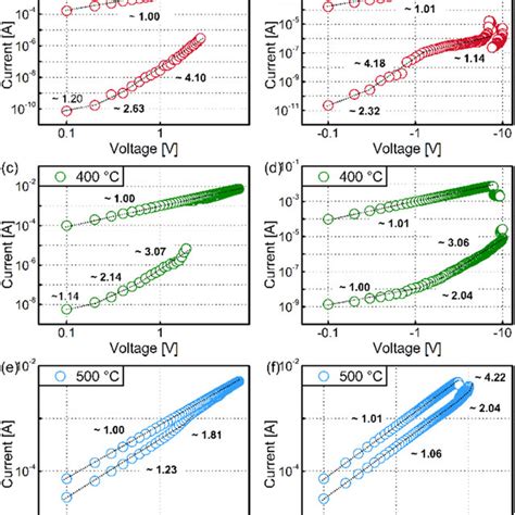 A Positive And Negative Regions Of Double Logarithmic Plot Of J V
