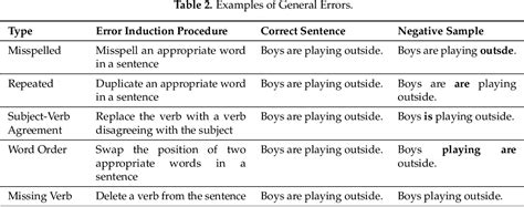 Table 2 From Lex Pos Feature Based Grammar Error Detection System For