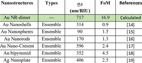 The Survey Of Bulk Sensitivity And Figure Of Merit Of Plasmonic