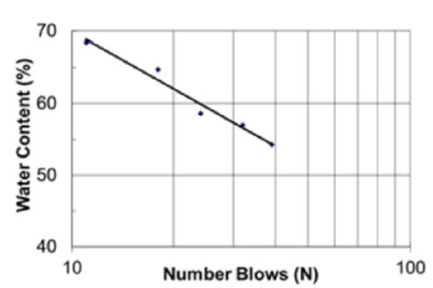 Solved Question 1 Following Are The Results From The Liquid