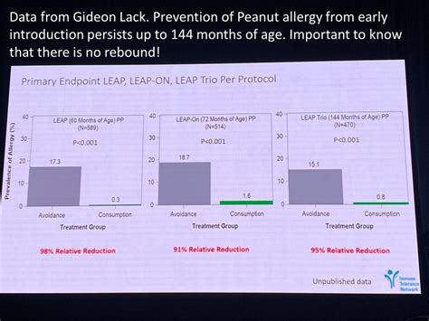 Prevention Of Peanut Allergy With Early Introduction