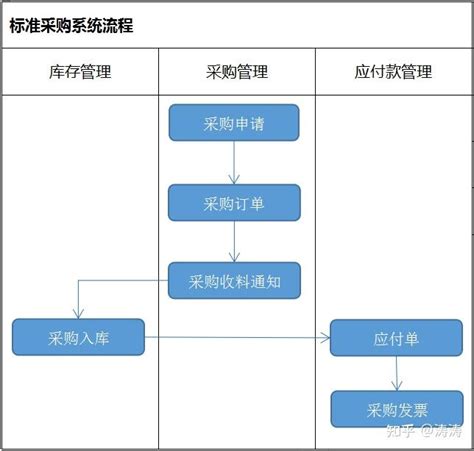 常见采购业务流程 知乎