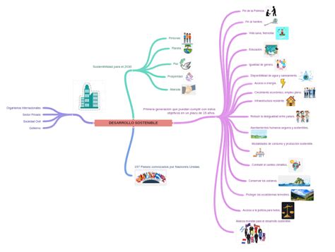 Desarrollo Sostenible Coggle Diagram