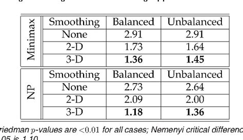 Table 1 From Tuning Support Vector Machines For Minimax And Neyman Pearson Classification
