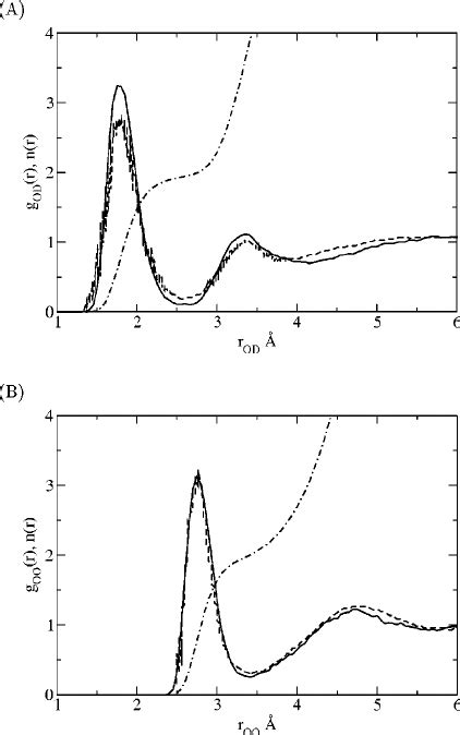 ͑ A ͒ Radial Distribution Function ͑ Full ͒ And Running Integration