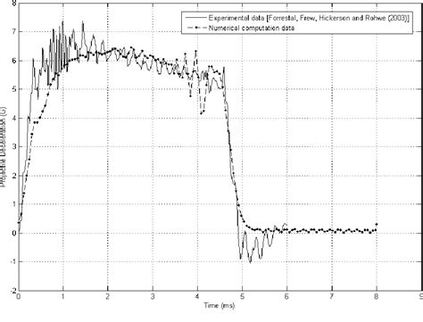 Figure 10 From A Computational Inverse Technique To Determine The Dynamic Constitutive Model