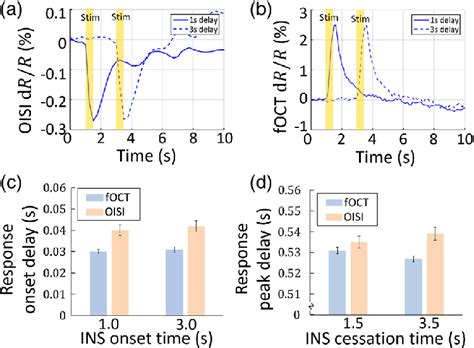 Temporal Coincidence Of Ins Evoked Foct Signals Time Courses Of A Download Scientific