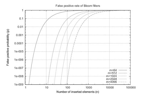 False Positive Probability Rate For Bloom Filters Download Scientific Diagram