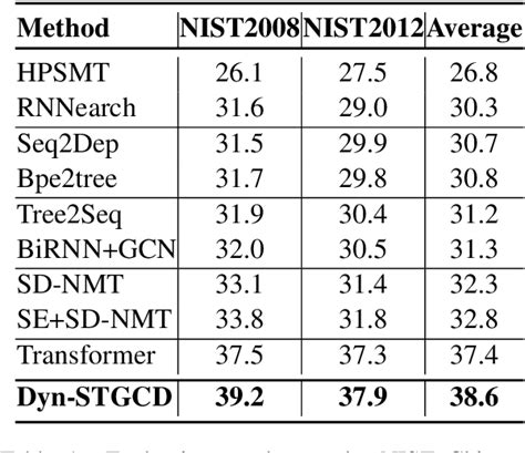 Table 1 From Neural Machine Translation With Dynamic Graph