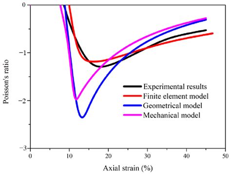 Comparison Of Poissons Ratio Between Experimental Results And