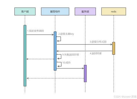 技术组件之幂等性组件幂等组件 Csdn博客