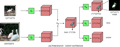 Siamese Network Based Single Object Tracking Qiang Zhang