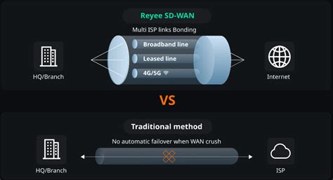 AnyLink เชอมตอทกททกเวลา Ruijie Reyee SD WAN คออะไร NETLINKSHOP จำหนายอปกรณ