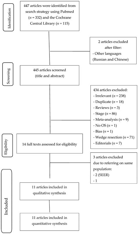Life Free Full Text Oncological Outcomes Of Segmentectomy Versus Lobectomy In Clinical Stage