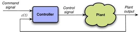 A Closed Loop Feedback Controller Uses Information Coming From The