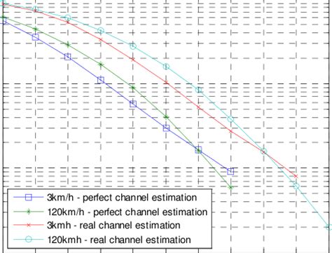 Performance Of Mimo Qpsk 12 Distributed Mode Mobile Speed 3 And 120 Download Scientific
