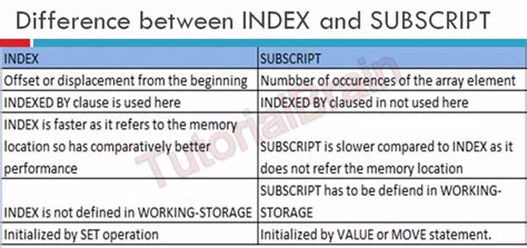 Cobol Arrays Internal Table — Tutorialbrain