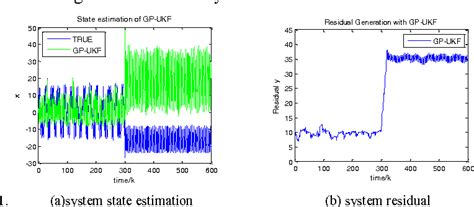 Figure 1 From Fault Detection Based On Gp Ukf And Gp Ckf Algorithms Semantic Scholar