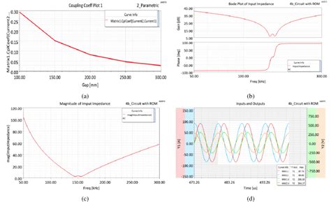 A Coupling Coefficient 2D Plot B The Input Impedance Bode Plot Download Scientific