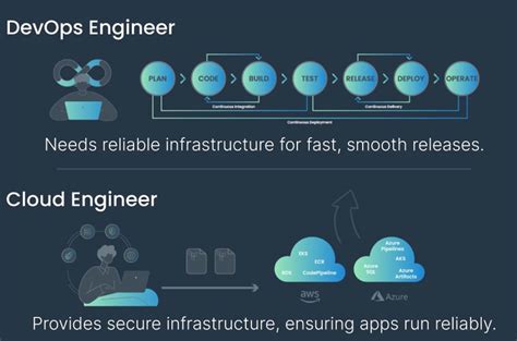 DevOps Vs Cloud Engineers Key Roles And Collaboration