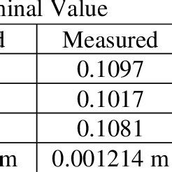 Predicted And Measured Nominal Values And Variation Download Table