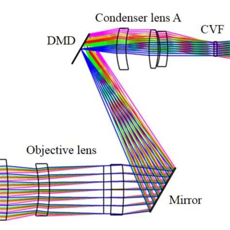The Diffraction Mtf Of Optical System For 3 μm Download Scientific