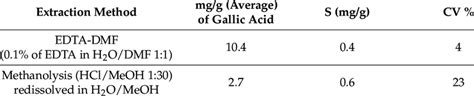 Extraction Yields Mgg Standard Deviation S And Coefficient Of Download Scientific Diagram