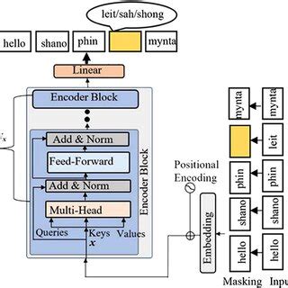 BERT Masked Language Modeling Flow Diagram Download Scientific Diagram