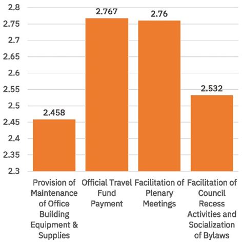 Stakeholders Satisfaction Index Ssi Value Of 4 Types Of Medan City Download Scientific