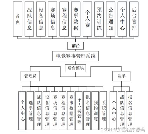 Javaphpnodejspython电竞赛事管理系统【2024年毕设】 Csdn博客